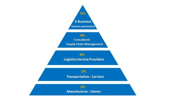 5PL (Fifth Party Logistics) คืออะไร - Management Information Systems